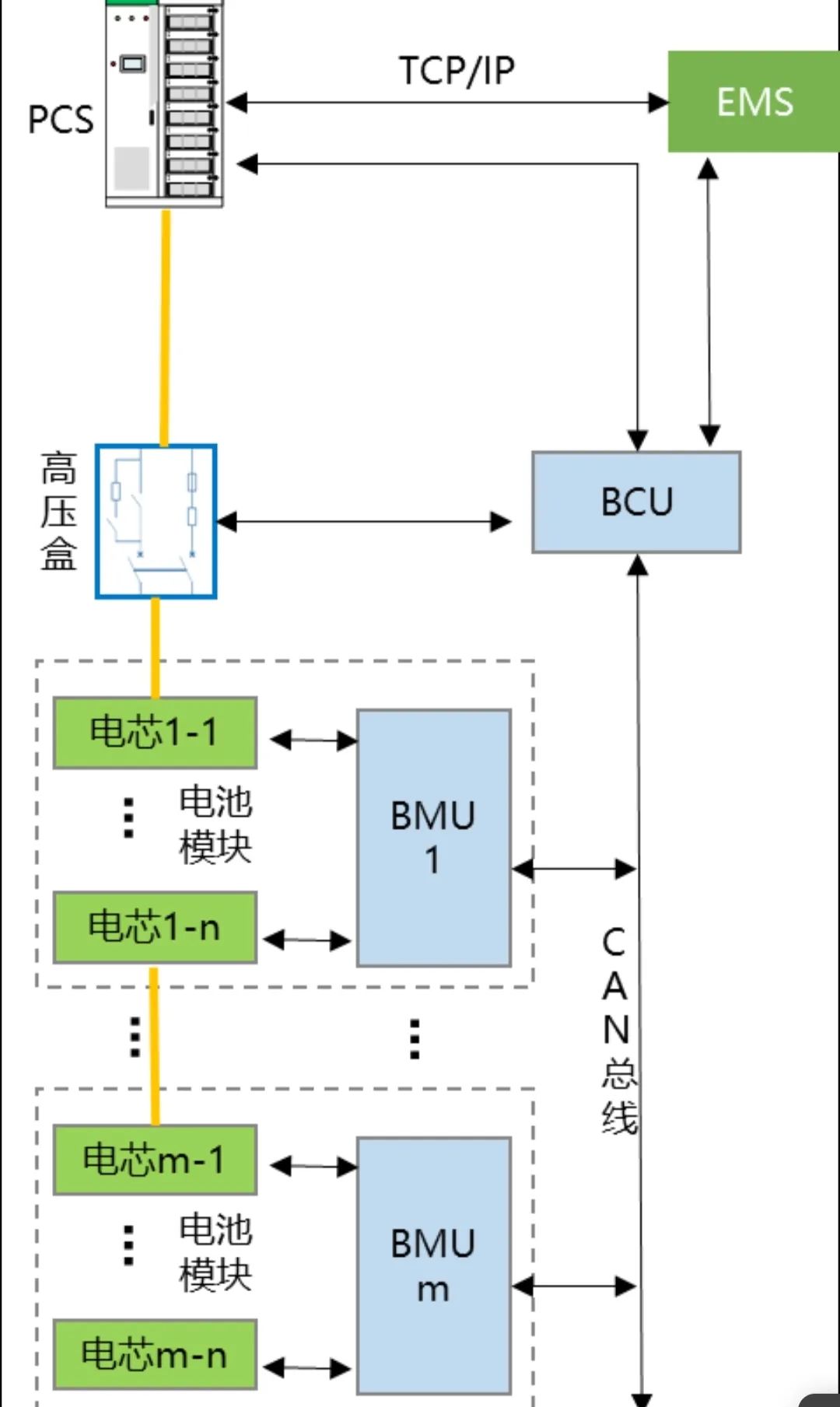 电池管理系统BMS架构中，BMU、BCU和BAU详解