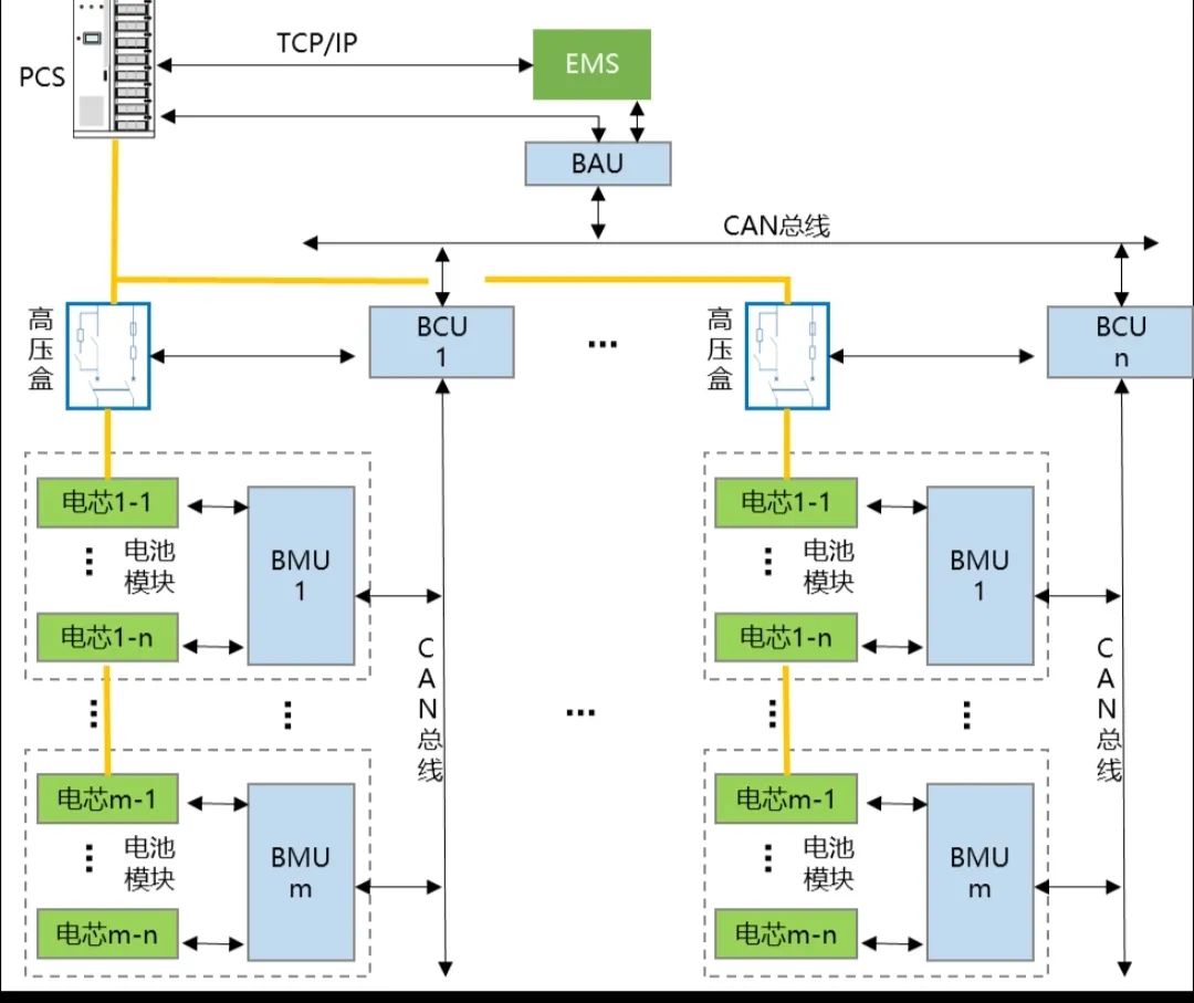 电池管理系统BMS架构中，BMU、BCU和BAU详解