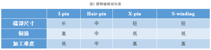 电机扁线绕组I-pin、Hair-pin、X-pin、S-winding详解