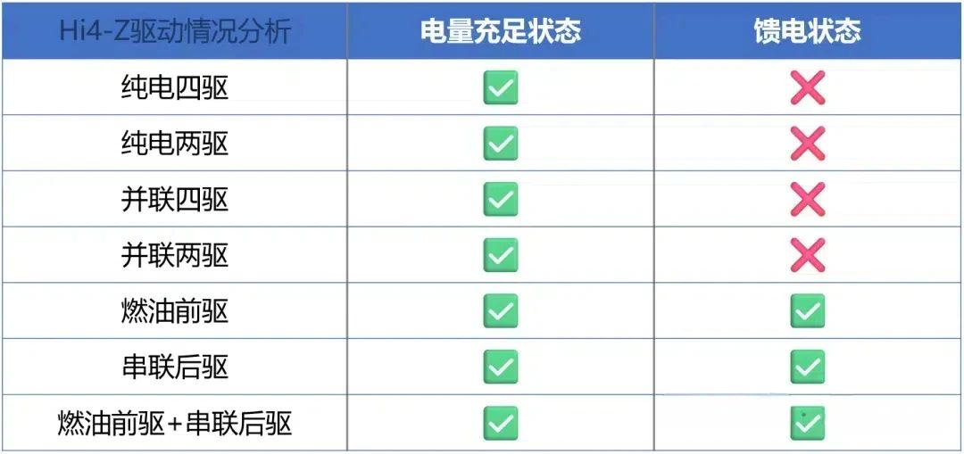 一文读懂长城汽车Hi4、Hi4-T、Hi4-Z的区别在哪里