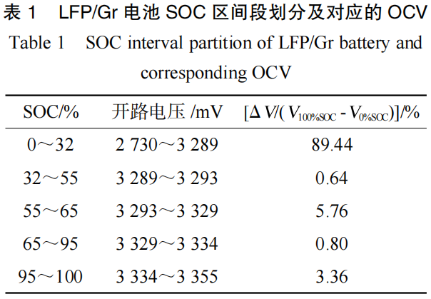 LFP电池OCV曲线特性分析!