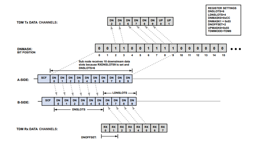 汽车数字音频总线（Automotive Audio Bus）详解