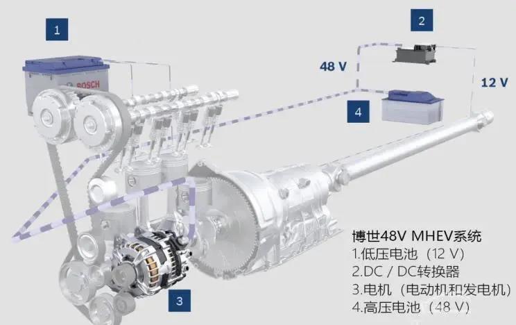 混合动力汽车P0-P4电机架构解读