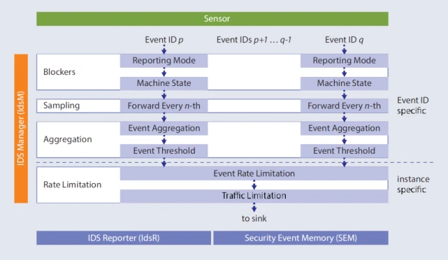 浅析车辆信息安全入侵检测系统（IDS）
